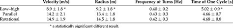 Basic Kinematic Data Of The Particular Turns Mean ± Sd Download
