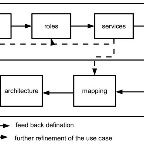 3 Soa Development Steps [69] Download Scientific Diagram