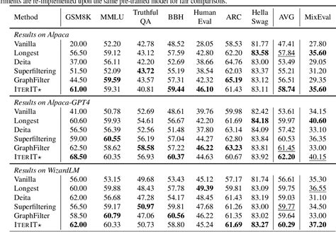 Table 1 From Boosting Llm Via Learning From Data Iteratively And