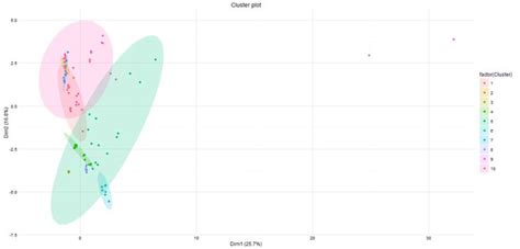 R Ggplot Visualization Data Visualization Visualisation Data