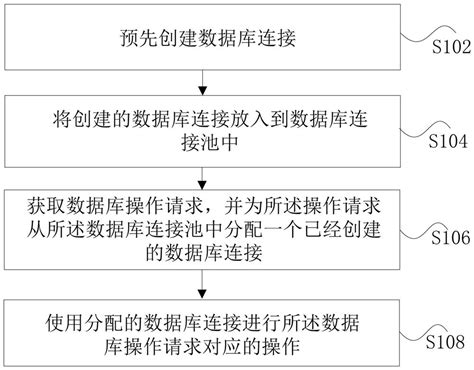 High Speed Access Processing Method And Device For Relational Database