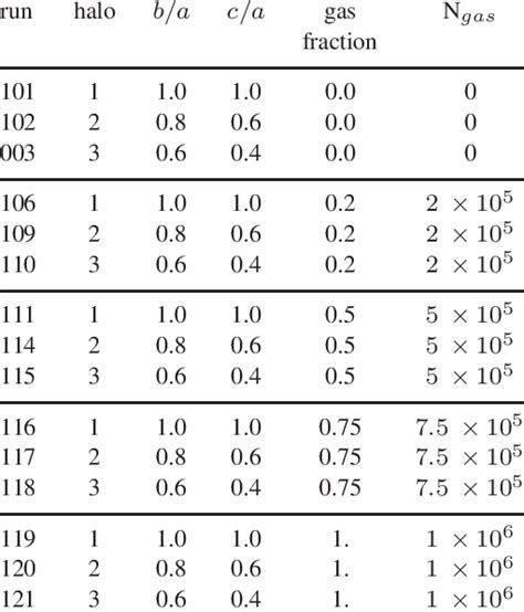 Properties Of Model Initial Conditions Download Table