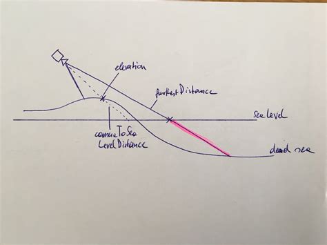 Incorrect Distance Field Of View Calculation For Negative Elevation · Issue 1655 · Maplibre