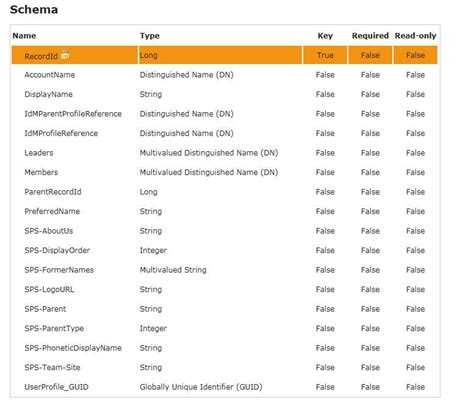 Microsoft Sharepoint Wcf Organization Profile Connector Unifybroker