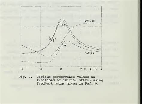 Figure 7 From Design Of Constrained Optimal Controls For Linear