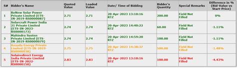 Ankit Jain On Linkedin Mahindrasusten Renewableenergy 22 Comments
