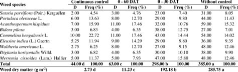 Weed Population Density Plants M 2 D Weed Frequency Freq And