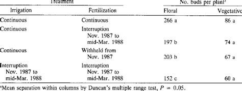 Effect Of Irrigation And Fertilization On Number Of Floral And Download Scientific Diagram