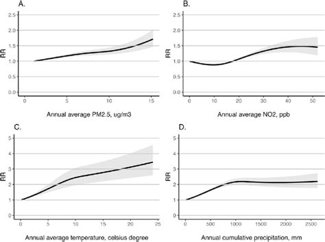 exposure response curves for the associations between ambient