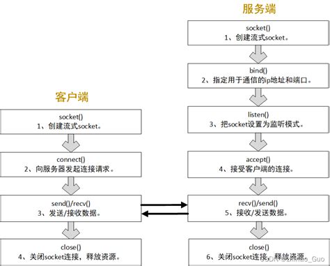 Linux 网络编程（含windows）linux和widows 网络编程 Csdn博客