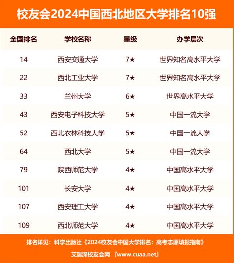 校友会2024中国西北地区大学排名，西安交通大学、西安欧亚学院、陕西工业职业技术学院第一 知乎