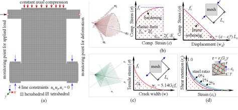 Figure 2 From Nonlinear Finite Element Analysis Of Reinforced Concrete