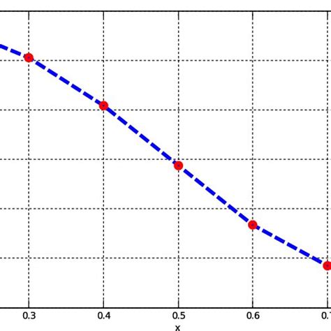 Solution Curves For Example 4 Download Scientific Diagram