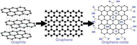 Manufacturing Strategies For Graphene Derivative Nanocomposites—current Status And Fruitions