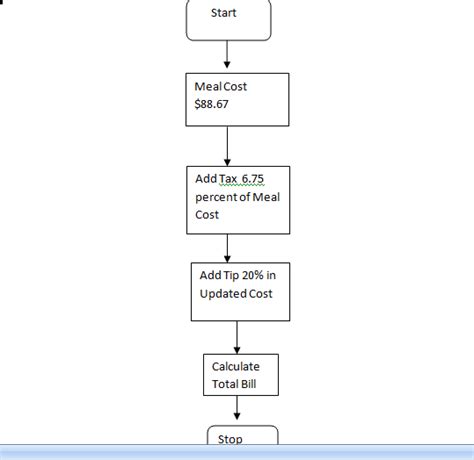 Solved Create The Pac Interactivity Chart Ipo Chart Algorithm