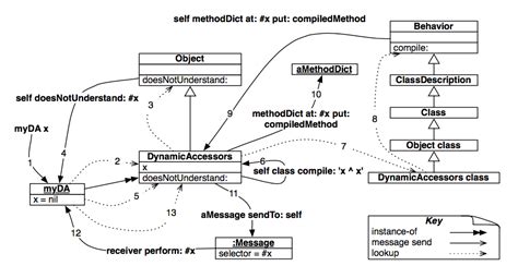 Pharo By Example 14
