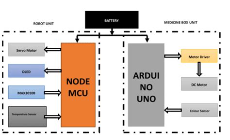 An Iot Based Health Monitoring System With Medicine Box