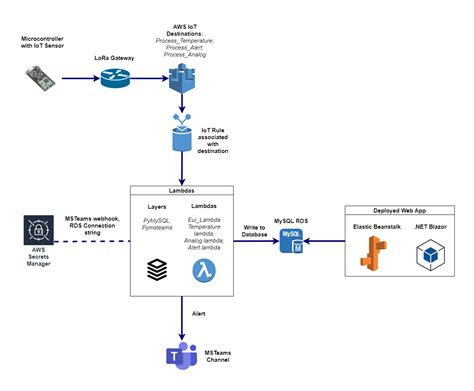 AWS And IoT Lab Monitoring System For TechInsights Applied Research