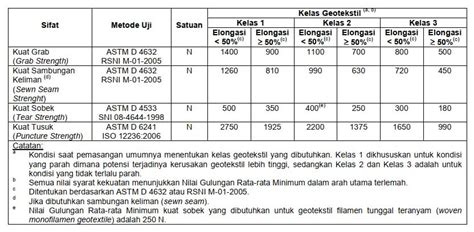 Perbedaan Geotekstil Separator Kelas 1 Kelas 2 Kelas 3