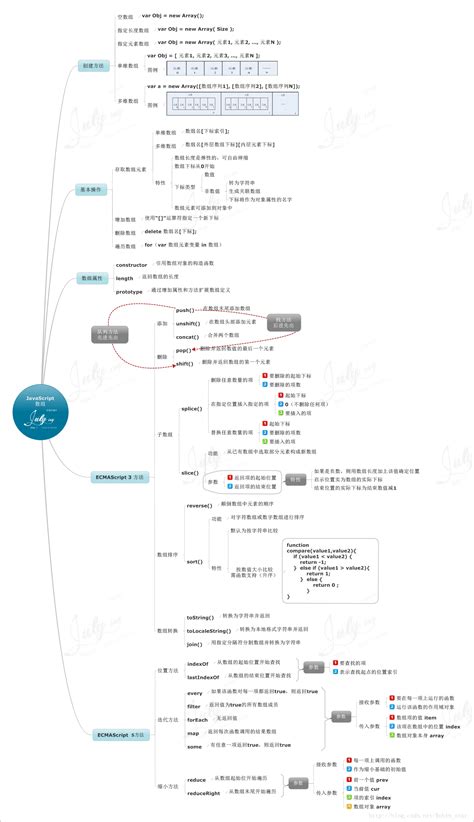 十张思维导图掌握javascript重点思路导图 Javascript Csdn博客