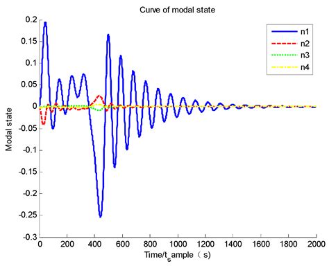 Finite Time Controller For Flexible Satellite Attitude Fast And Large Angle Maneuver