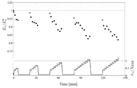 load history and stiffness evolution for loading regiment 4