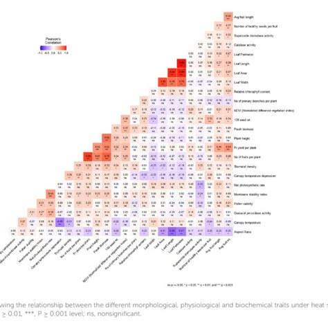 Frequency Distribution Of F 2 Population For Different Biochemical