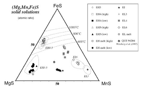 Fes Mgs Mns Plot Of Mgmnfes Solid Solution Phases Data From Lin Download Scientific