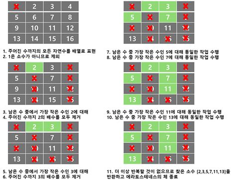 Algorithm 소수 판별 에라토스테네스의 체 Algorithm 소수 판별 에라토스테네스의 체