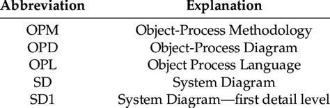 Abbreviations Used For Object Process Methodology Opm Representations Download Scientific Diagram
