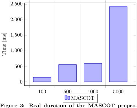 Figure 3 From Practical Assessment Of Secure Multiparty Computation