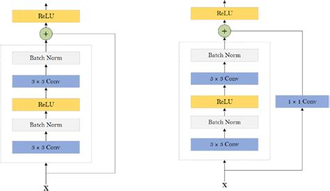 Basic Diagram Of Densenet With N Dense Blocks Download Scientific