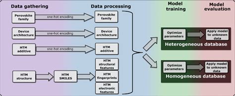 Workflow Used To Construct The Database And Trainevaluate The
