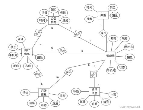 月嫂服务中心管理系统的设计与开发 毕业设计 附源码84747黄家凤 母婴健康服务系统设计研究 D 深圳大学 2019 Csdn博客