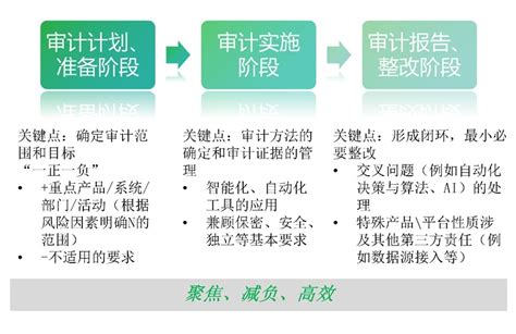 关于《个人信息保护合规审计管理办法》，企业合规落地的十问十答 Lexology