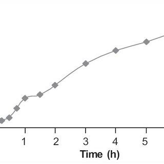 Dissolution Profile Of Formulations F1 F2 And F3 F1 Were Matrix