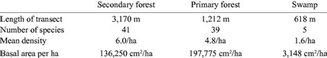 Comparison Of Diversity Density And Basal Area Of Woody Plant Species