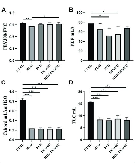Lung Function Test On Day 21 Before Euthanasia Ab Pulmonary