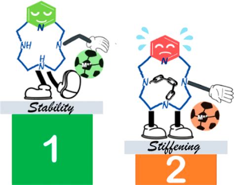 Exploring The Limits Of Ligand Rigidification In Transition Metal Complexes With Mono N