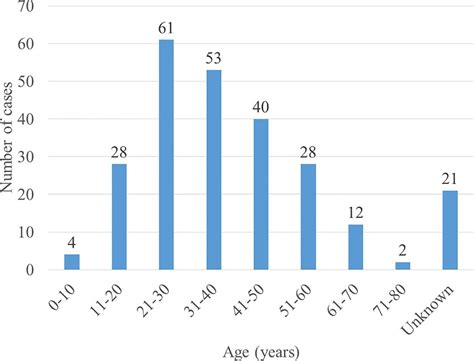 Age Distribution Of Mycetoma Patients The Age Group Most Affected Was