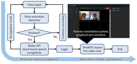 Flow Process Diagram Of The Audio And Video System For Remote