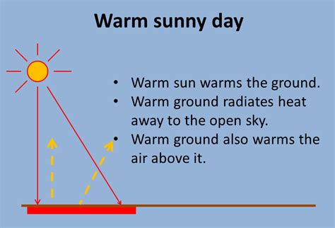 Radiation Examples