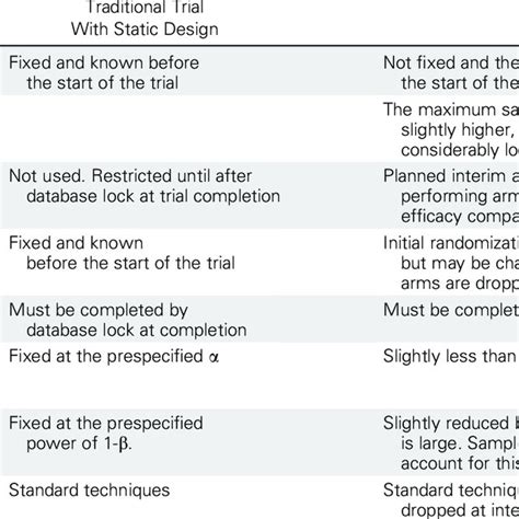 example of a 5 arm phase 2 trial with a 3 stage multi arm multi stage