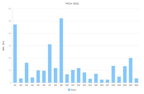 Tpc H测试云原生关系型数据库 Polardb 阿里云帮助中心