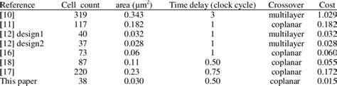 The Comparison Table For 1 Bit Qca Comparator Circuit Download Table