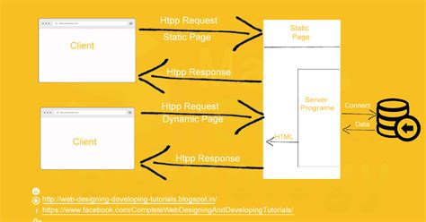 what is and how it is different from asp with dynamic vs static