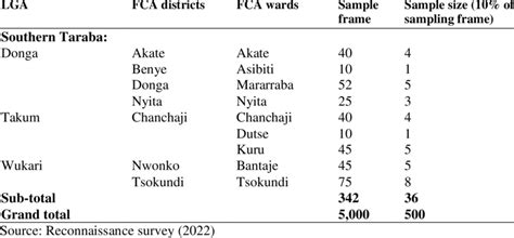 Sample Size Selection Procedure Of The Study Cont D Download Scientific Diagram
