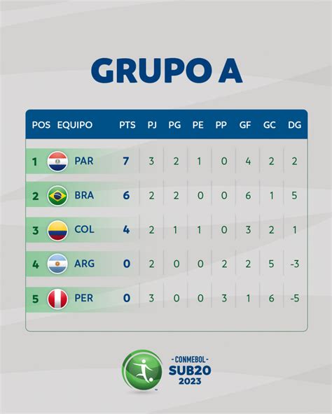 Tabla De Posiciones Del Sudamericano Sub 20 Tras Derrota De Perú Ante Paraguay Por El Grupo A