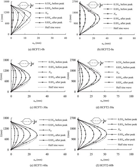 Development Of Lateral Deflection Along Columns Download Scientific