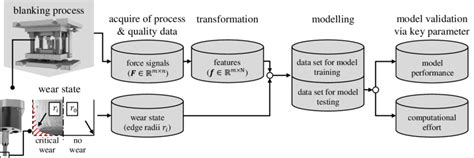 Procedure For Quantifying The Key Parameters For A Classification Of